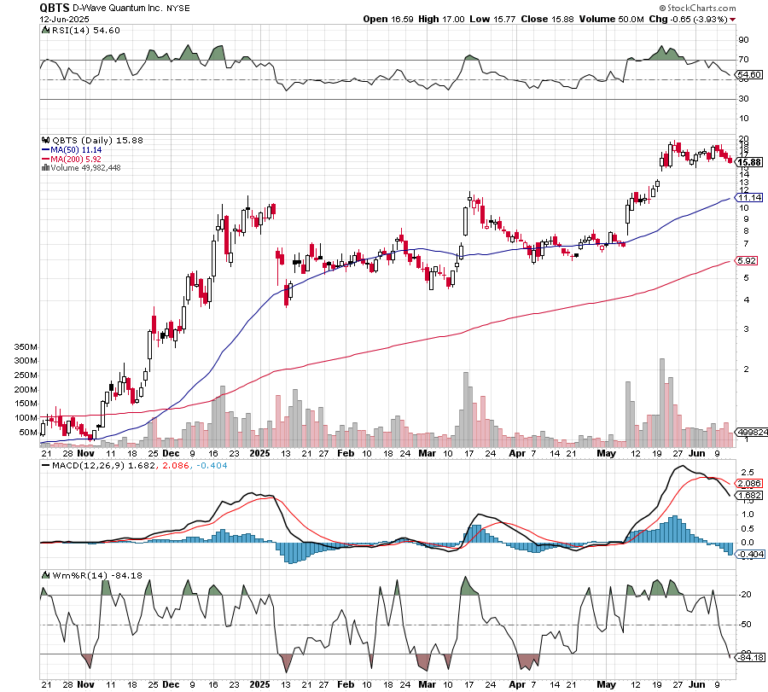 Chart of the Day: D-Wave Quantum (QBTS) - TradeWins Daily