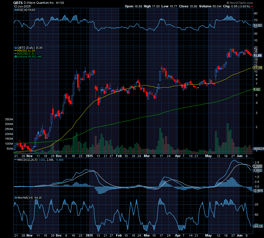 Chart of the Day: D-Wave Quantum (QBTS) - TradeWins Daily