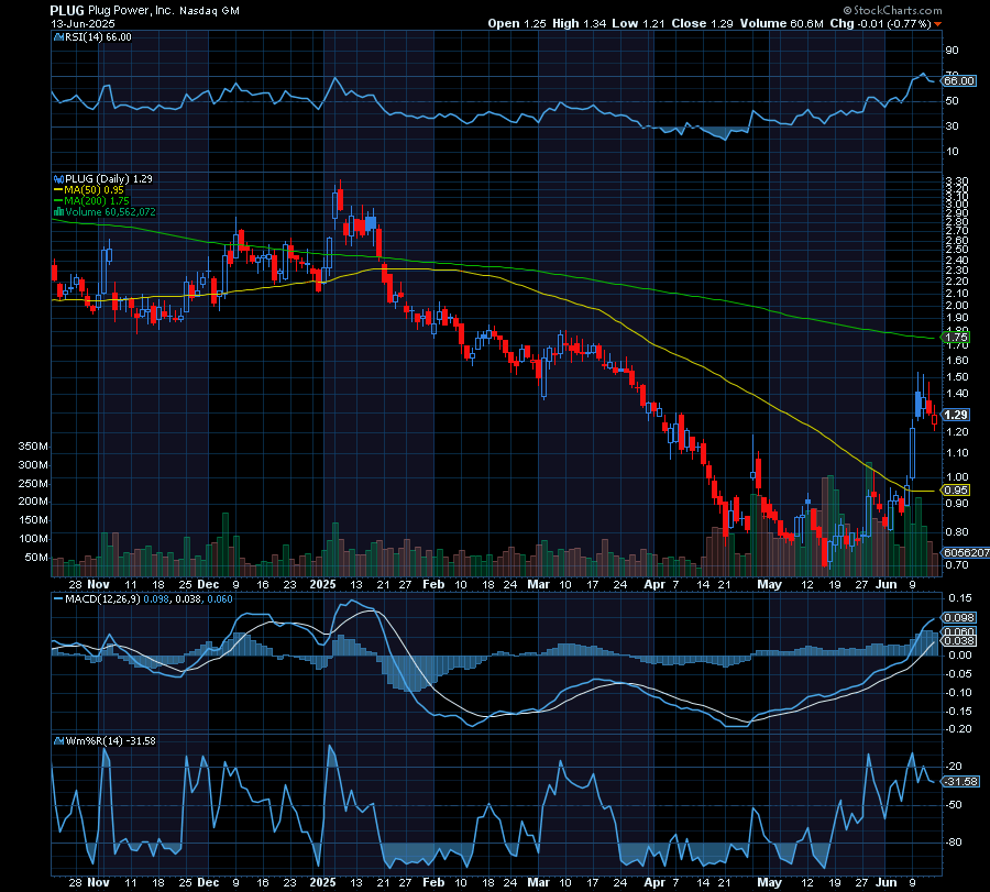 Chart of the Day: Plug Power (PLUG) - TradeWins Daily