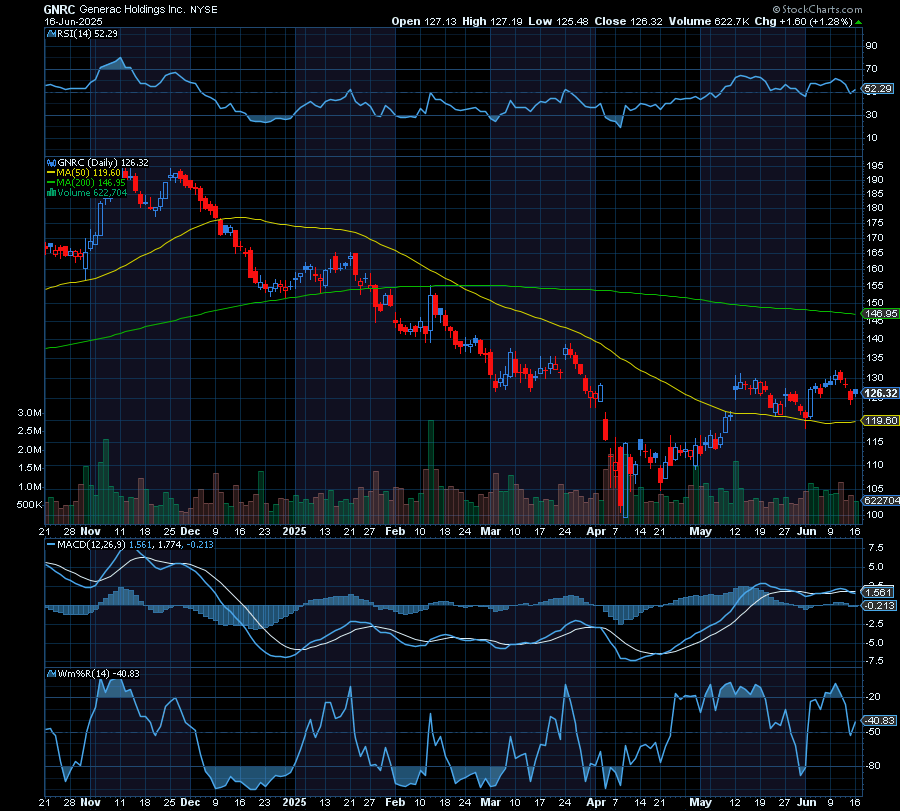 Chart of the Day: Generac Holdings (GNRC) - TradeWins Daily