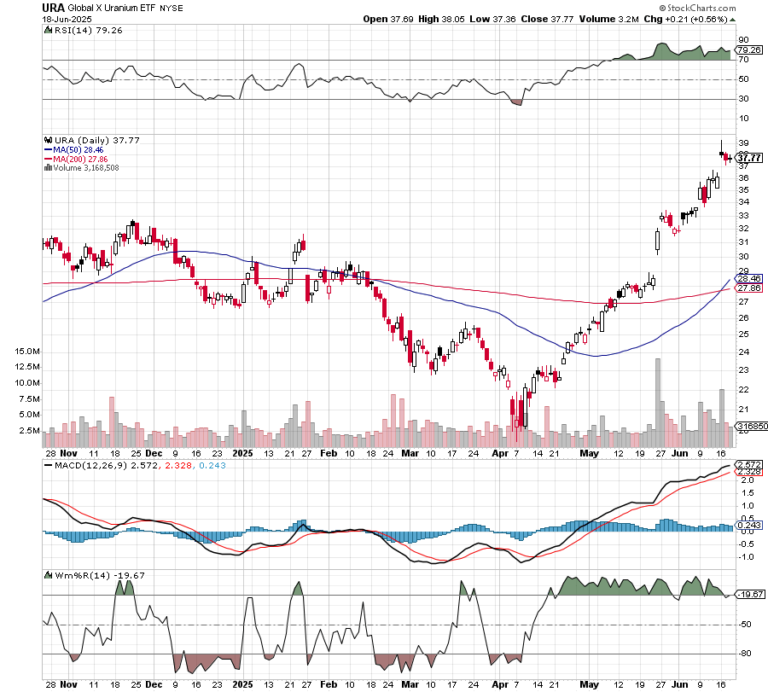 Chart of Day: Global X Uranium ETF (URA) - TradeWins Daily