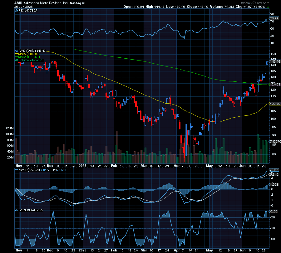 Chart of Day: Advanced Micro Devices (AMD) Still Explosive - TradeWins ...