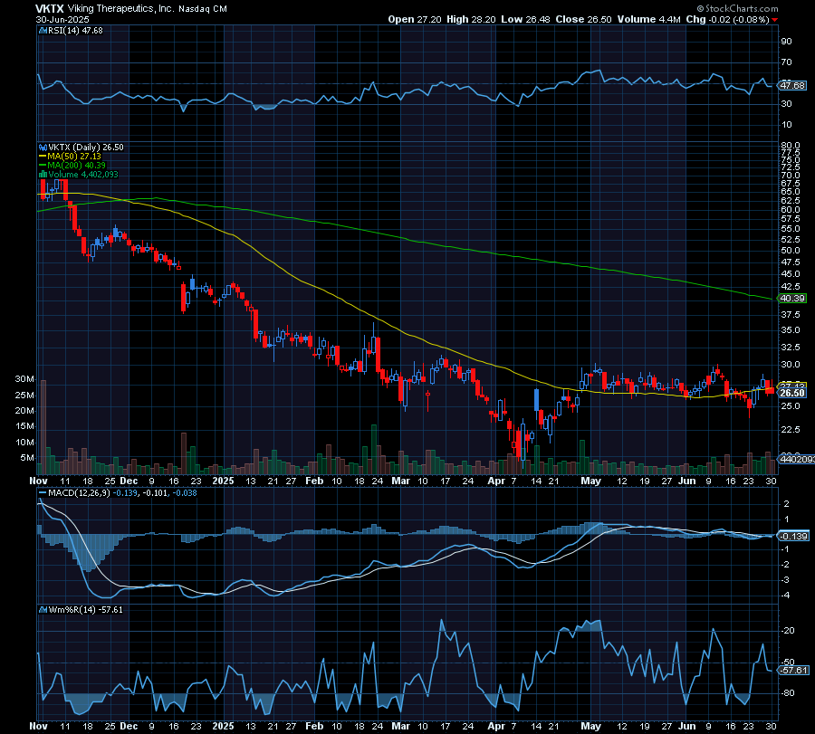 Chart of the Day: Viking Therapeutics (VKTX) - TradeWins Daily