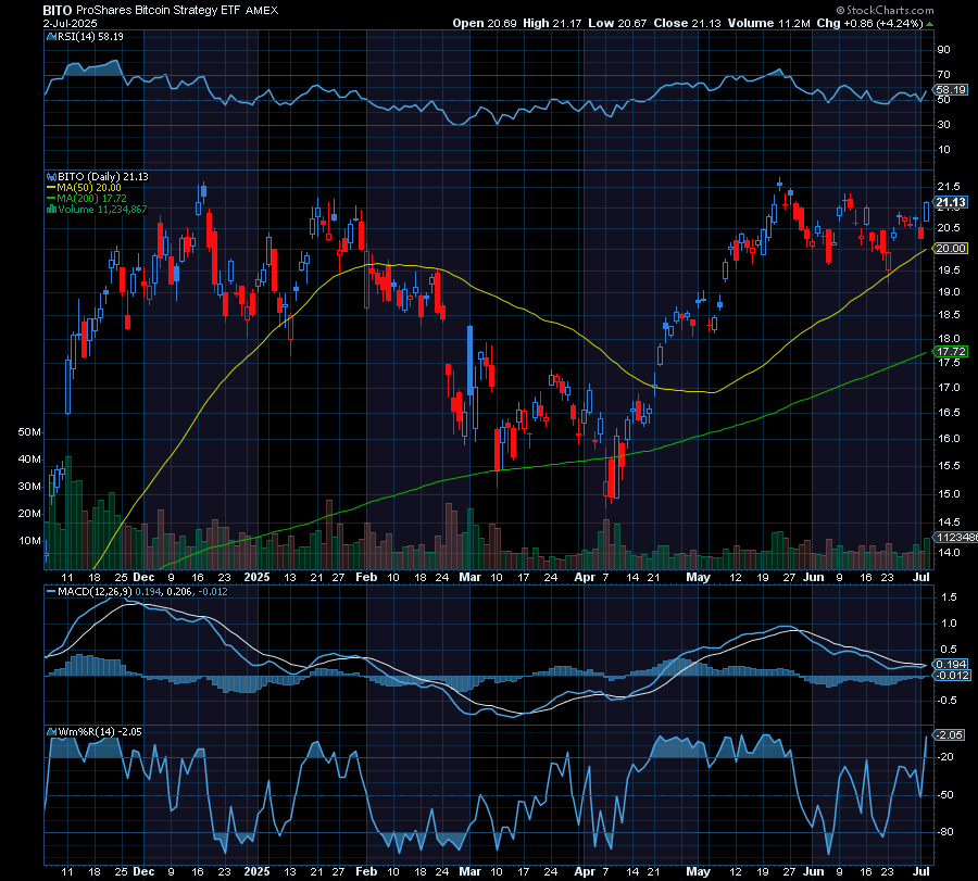 Chart of the Day: ProShares Bitcoin Strategy ETF (BITO) - TradeWins Daily