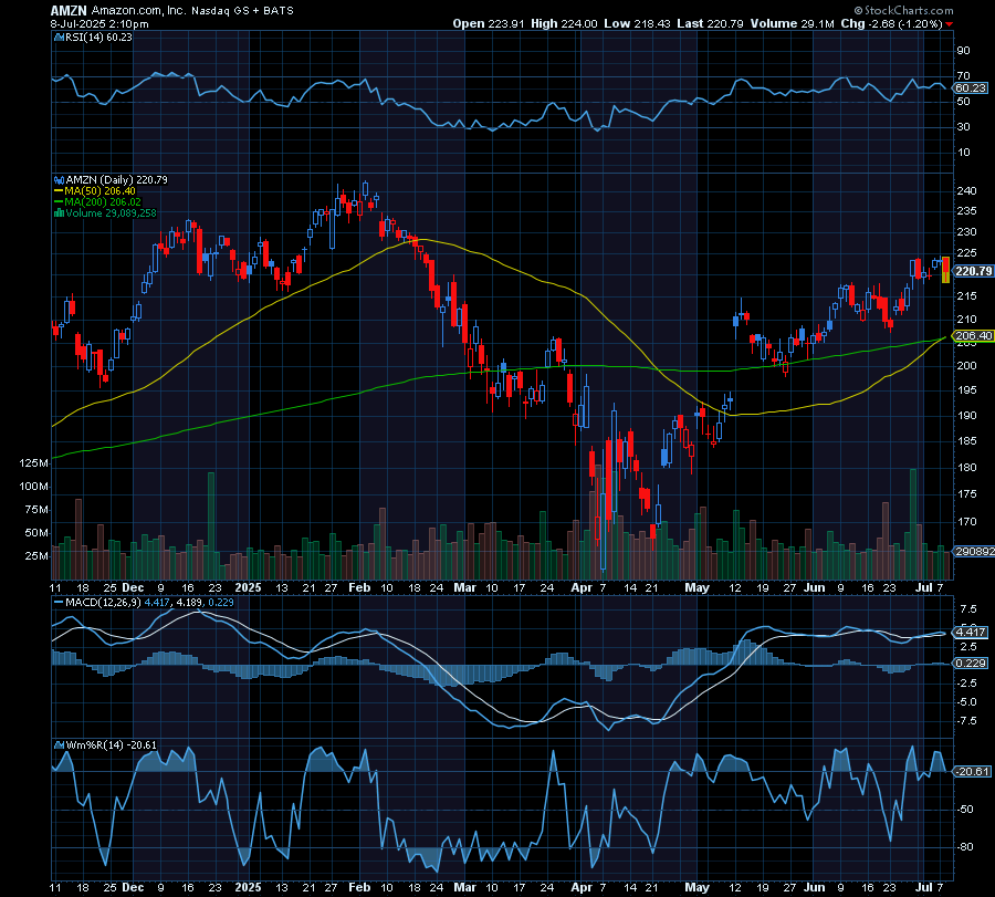 Chart of the Day: Amazon (AMZN) - TradeWins Daily