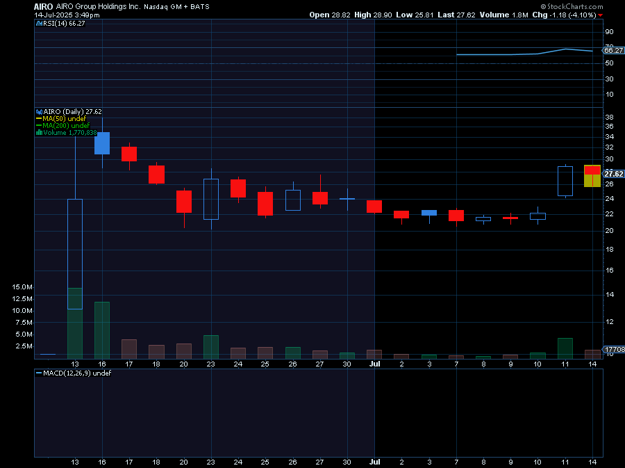 Chart of the Day: AIRO Group (AIRO) - TradeWins Daily