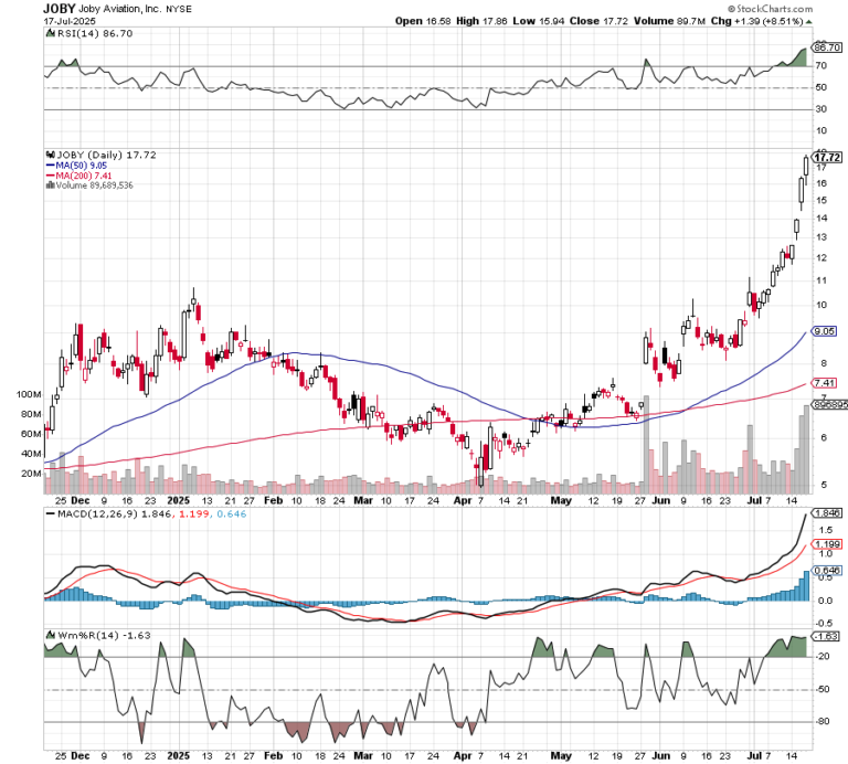 Chart of the Day: Revisiting Joby Aviation (JOBY) - TradeWins Daily