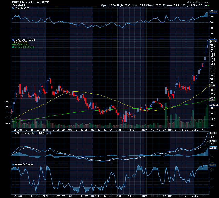 Chart of the Day: Revisiting Joby Aviation (JOBY) - TradeWins Daily