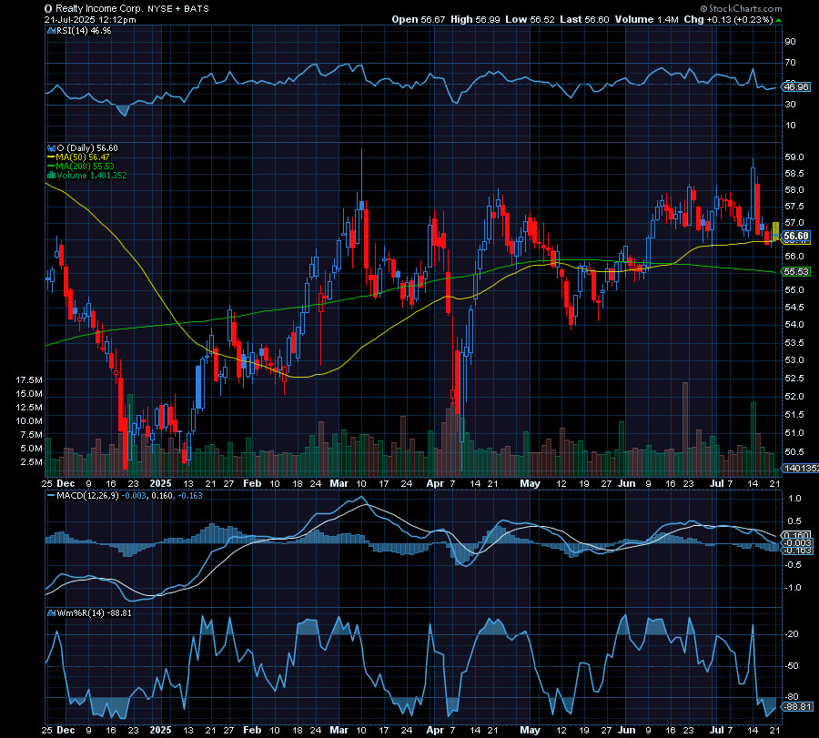 Chart of the Day: Realty Income (O) - TradeWins Daily