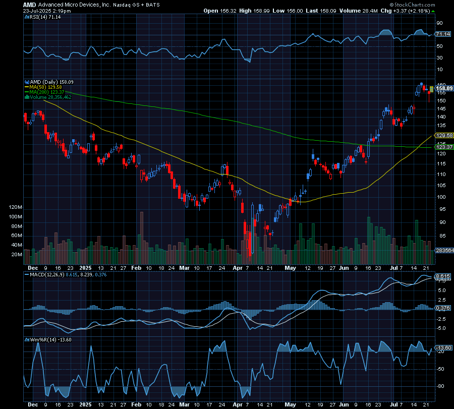 Chart of the Day: Advanced Micro Devices (AMD) - TradeWins Daily