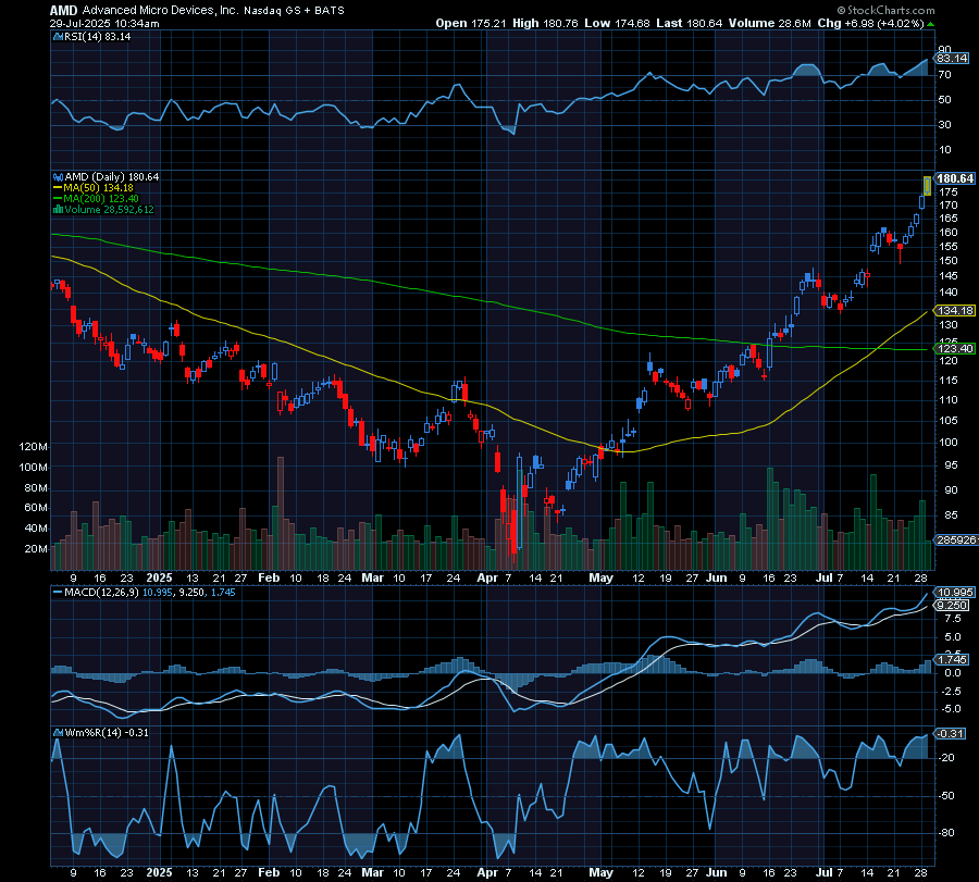 Chart of the Day: Advanced Micro Devices (AMD) Still Exploding ...