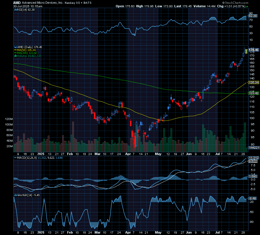 Chart of the Day: Revisiting Advanced Micro Devices (AMD) - TradeWins Daily