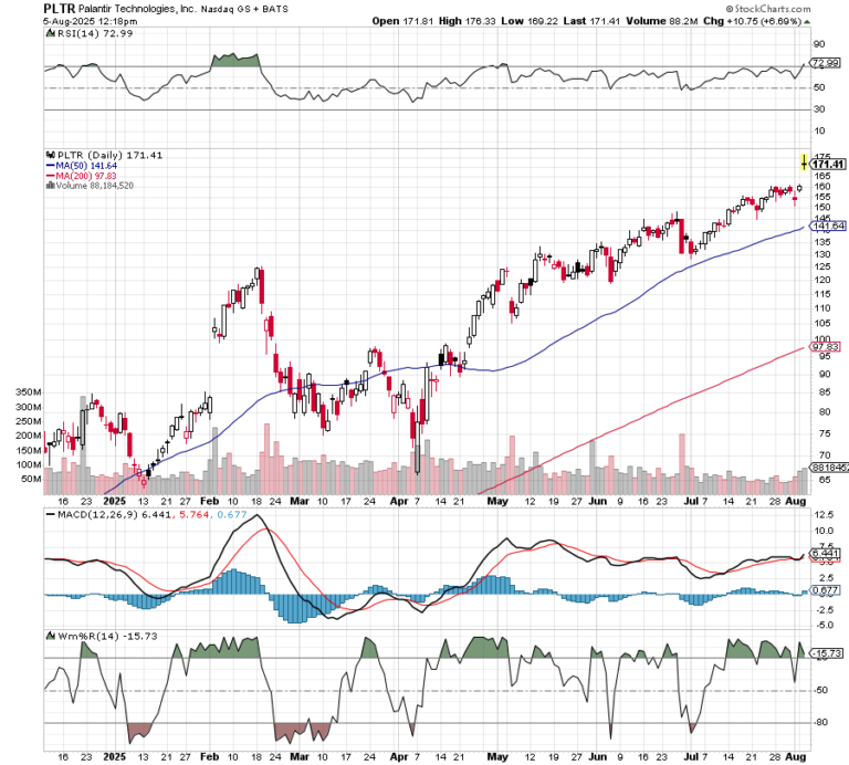 Chart of the Day: Palantir (PLTR) is Still Exploding - TradeWins Daily