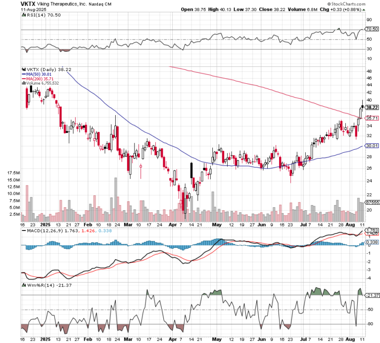 Chart of the Day: Viking Therapeutics (VKTX) - TradeWins Daily