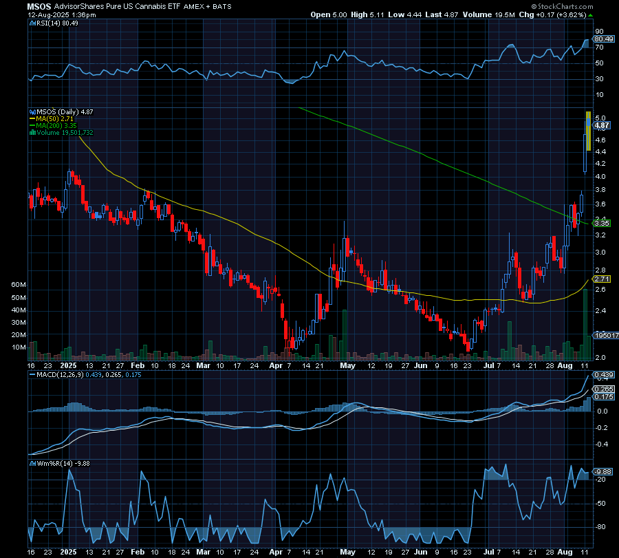 Chart of the Day: The Advisor Shares Pure US Cannabis ETF (MSOS ...