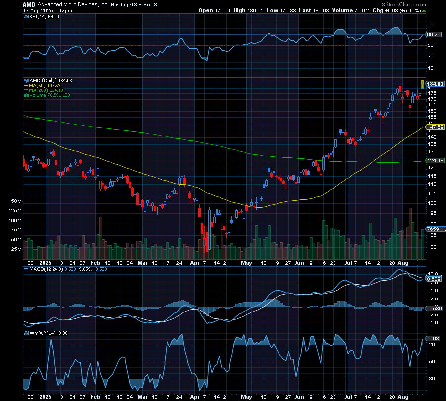 Chart of the Day: Revisiting Advanced Micro Devices (AMD) - TradeWins Daily