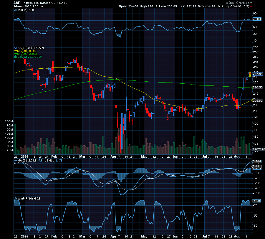 Chart of the Day: Revisiting Apple (AAPL) - TradeWins Daily