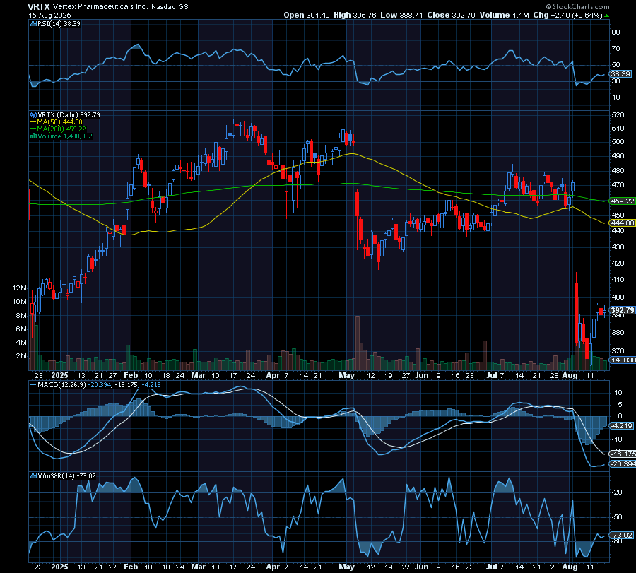 Chart of the Day: Vertex Pharmaceuticals (VRTX) - TradeWins Daily