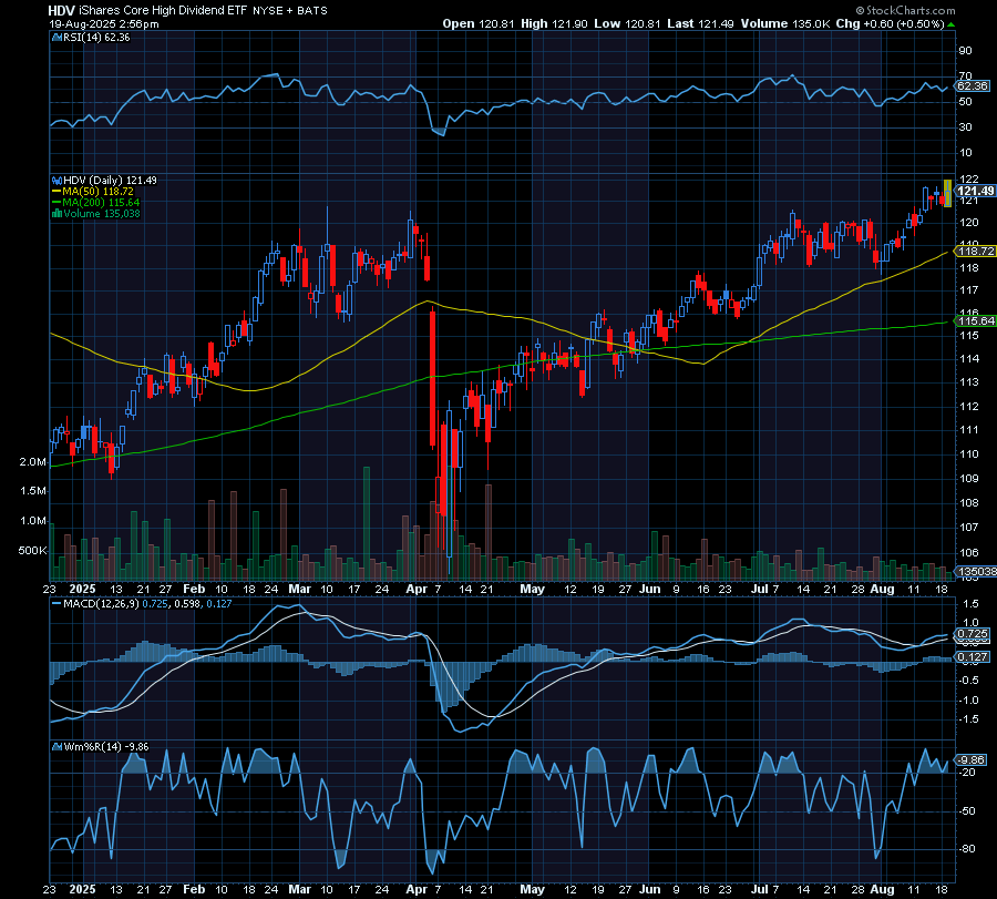 Chart of the Day: iShares Core High Dividend ETF (HDV) - TradeWins Daily
