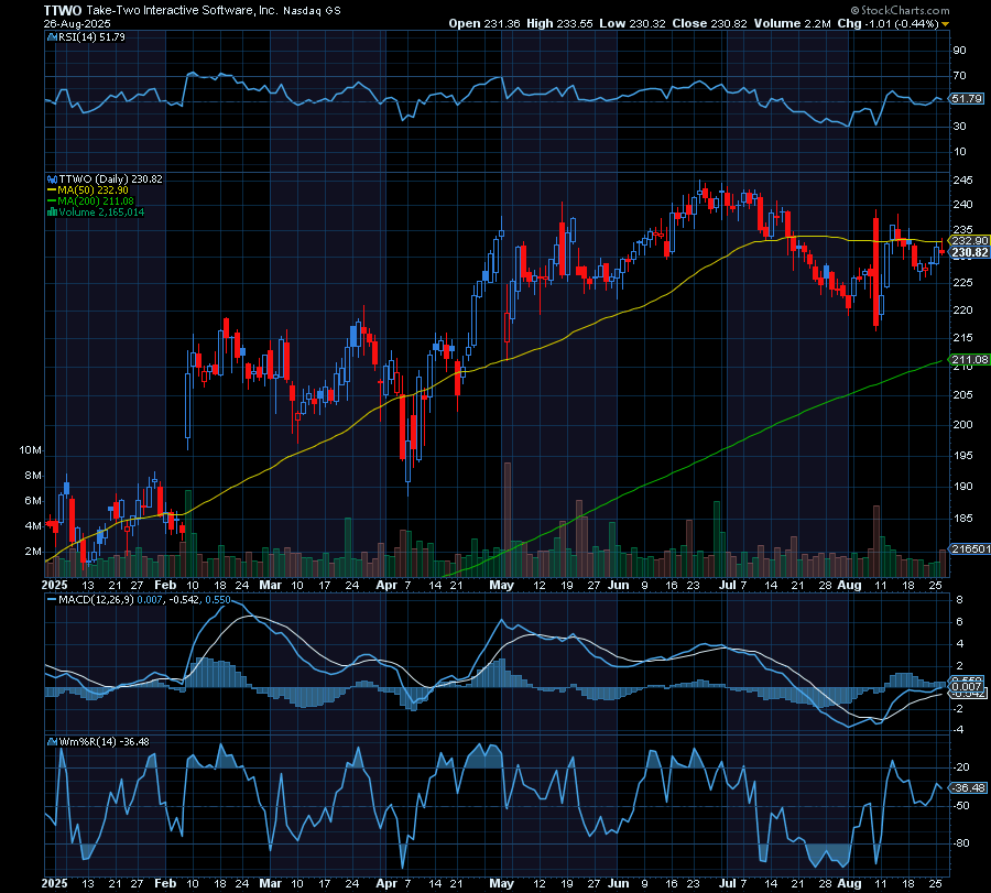 Chart of the Day: Take-Two Interactive (TTWO) - TradeWins Daily