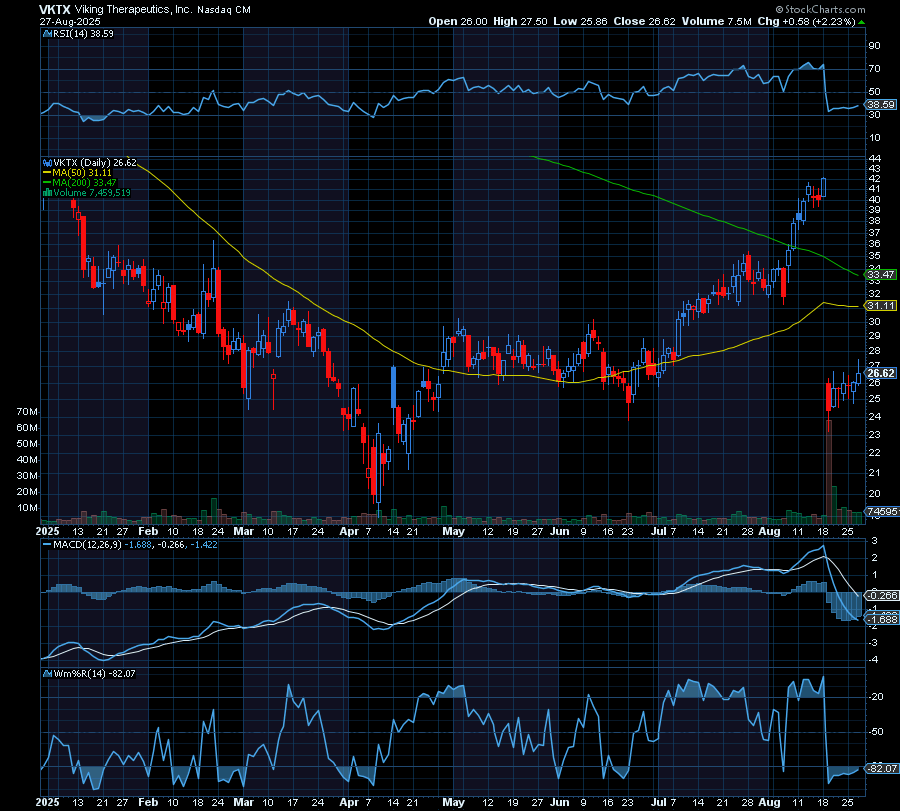 Chart of the Day: Viking Therapeutics (VKTX) - TradeWins Daily