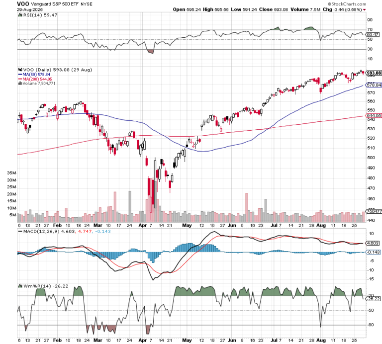 Chart of the Day: The Vanguard S&P 500 ETF (VOO) - TradeWins Daily