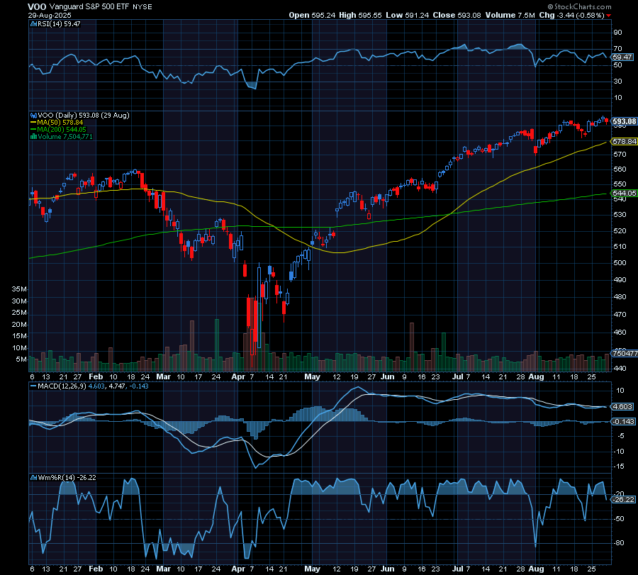 Chart of the Day: The Vanguard S&P 500 ETF (VOO) - TradeWins Daily