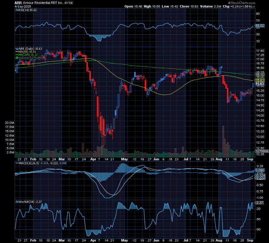 Chart of the Day: ARMOUR Residential REIT (ARR) - TradeWins Daily