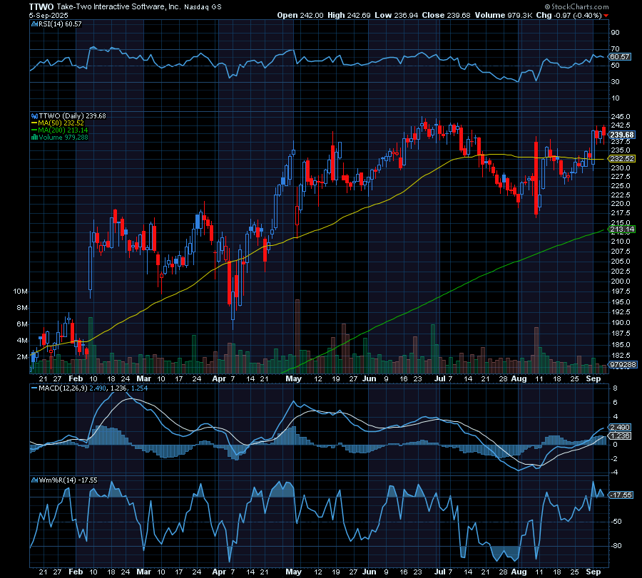 Chart of the Day: Revisiting Take-Two Interactive (TTWO) - TradeWins Daily