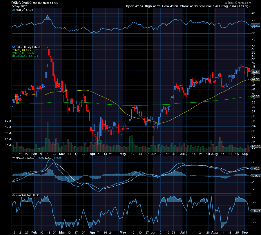Chart of the Day: Revisiting DraftKings (DKNG) - TradeWins Daily