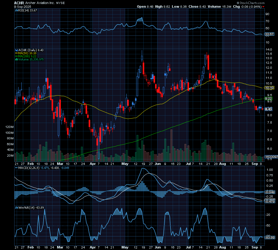 Chart of the Day: Archer Aviation (ACHR) - TradeWins Daily