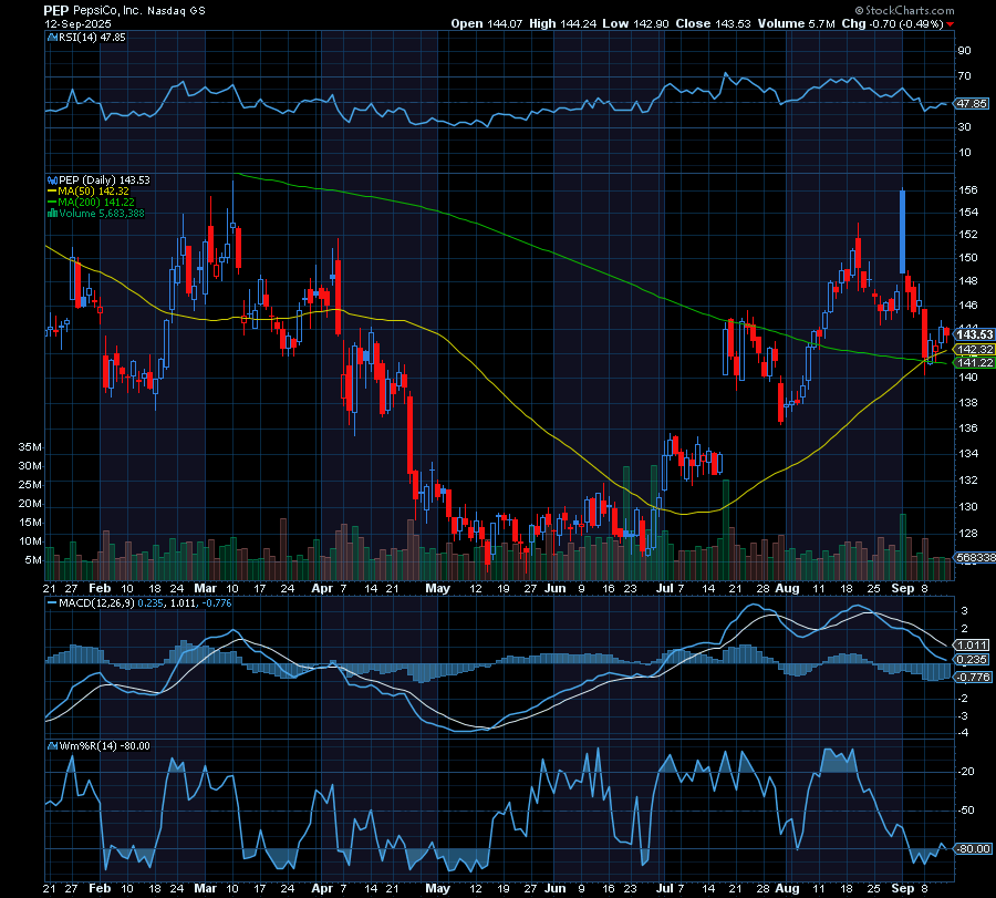 Chart of the Day: PepsiCo (PEP) - TradeWins Daily