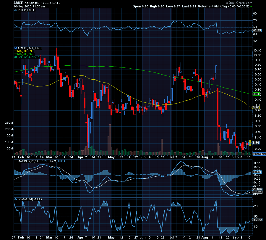 Chart of the Day: Amcor (AMCR) - TradeWins Daily