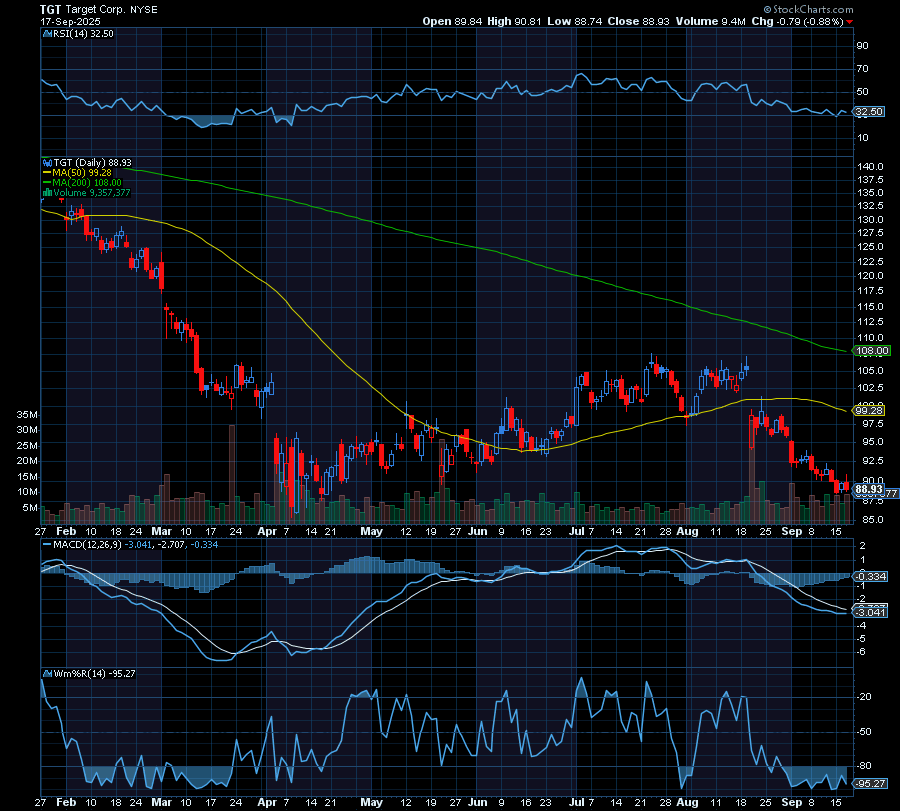 Chart of the Day: Target (TGT) - TradeWins Daily