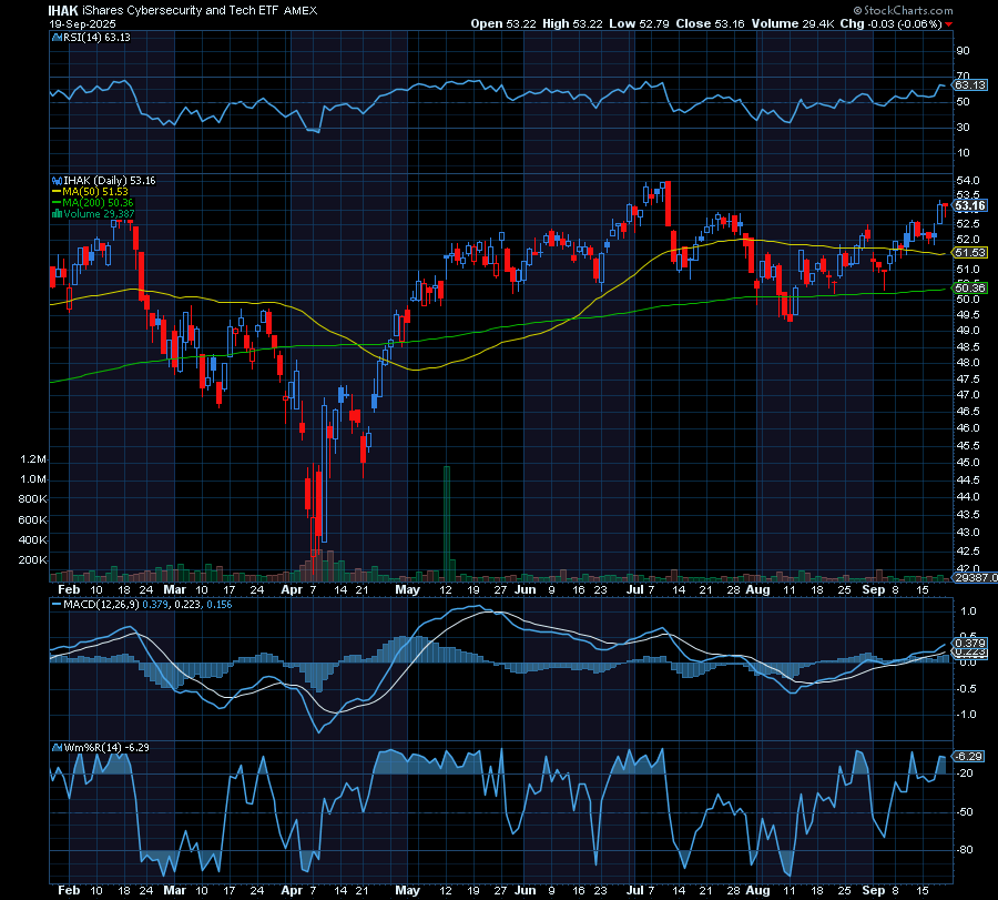 Chart of the Day: iShares Cybersecurity and Tech ETF (IHAK) - TradeWins ...