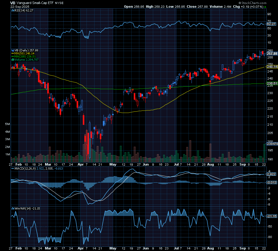 Chart of the Day: Vanguard Small-Cap ETF (VB) - TradeWins Daily