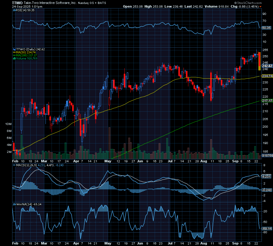 Chart of the Day: Revisiting Take-Two Interactive (TTWO) - TradeWins Daily