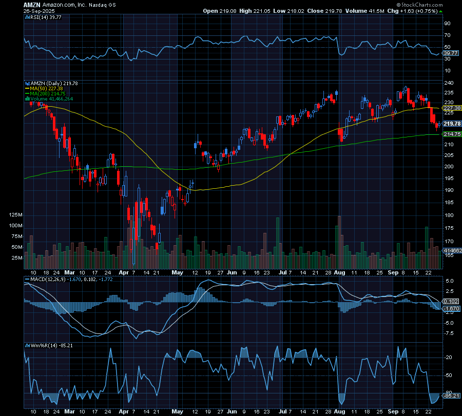 Chart of Day: Amazon (AMZN) - TradeWins Daily