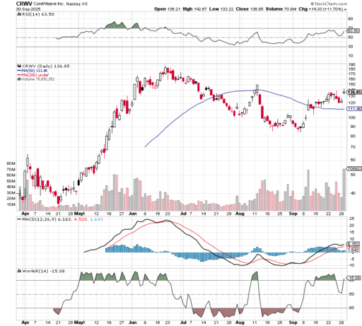 Chart of the Day: CoreWeave (CRWV) - TradeWins Daily