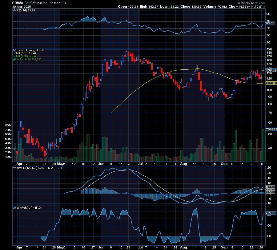 Chart of the Day: CoreWeave (CRWV) - TradeWins Daily