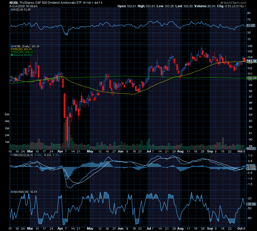 Chart of the Day: ProShares S&P 500 Dividend Aristocrats ETF (NOBL ...