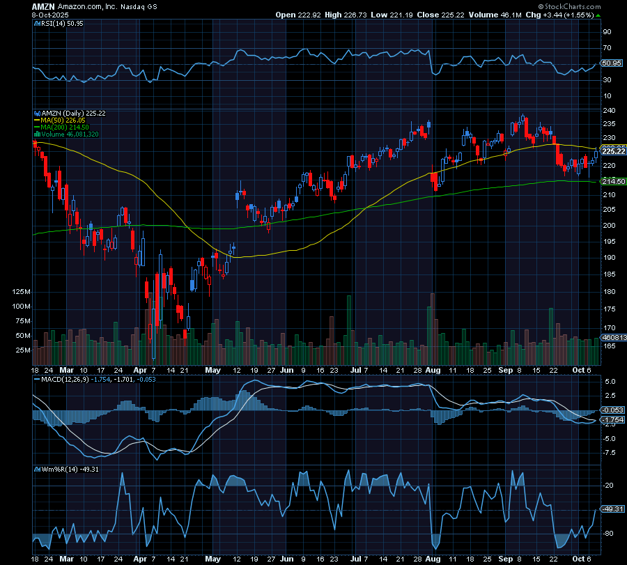 Chart of the Day: Revisiting Amazon.com (AMZN) - TradeWins Daily
