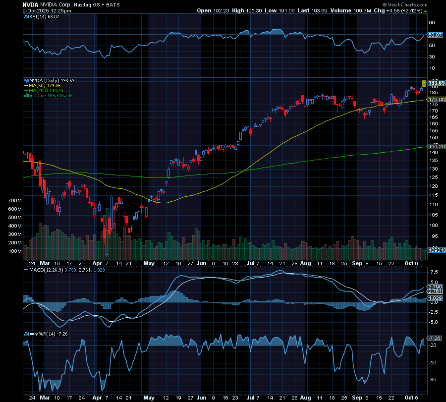 Chart of the Day: Nvidia (NVDA) - TradeWins Daily