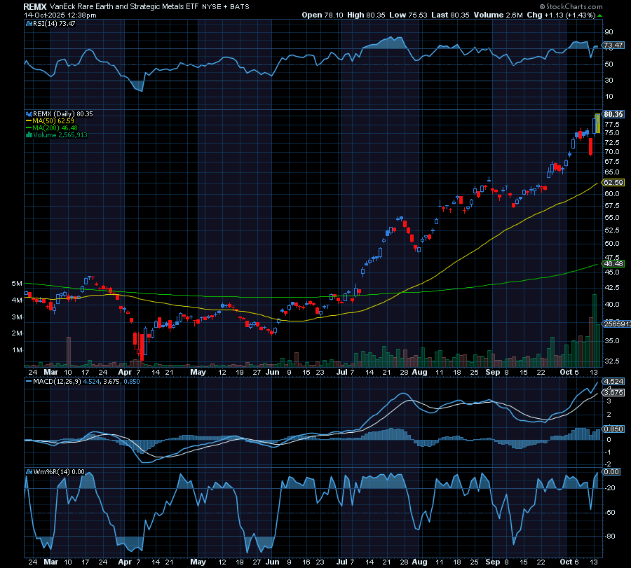 Chart of the Day: VanEck Rare Earth and Strategic Metals ETF (REMX ...