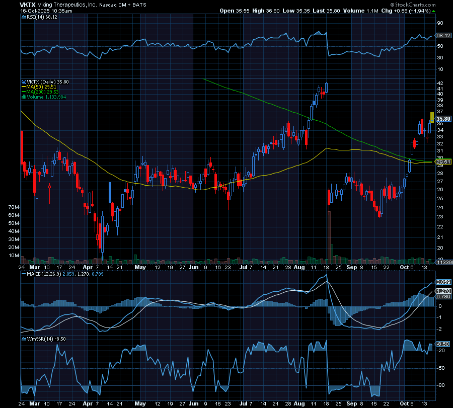 Chart of the Day: Revisiting Viking Therapeutics (VKTX) - TradeWins Daily