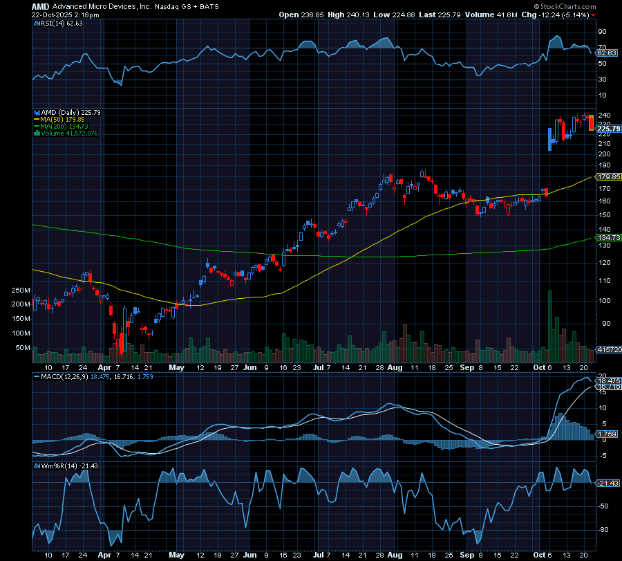 Chart of the Day: Revisiting Advanced Micro Devices (AMD) - TradeWins Daily