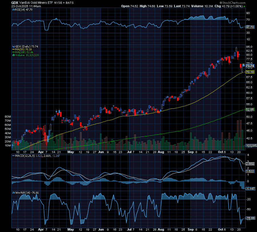 Chart of the Day: VanEck Vectors Gold Miners ETF (GDX) - TradeWins Daily