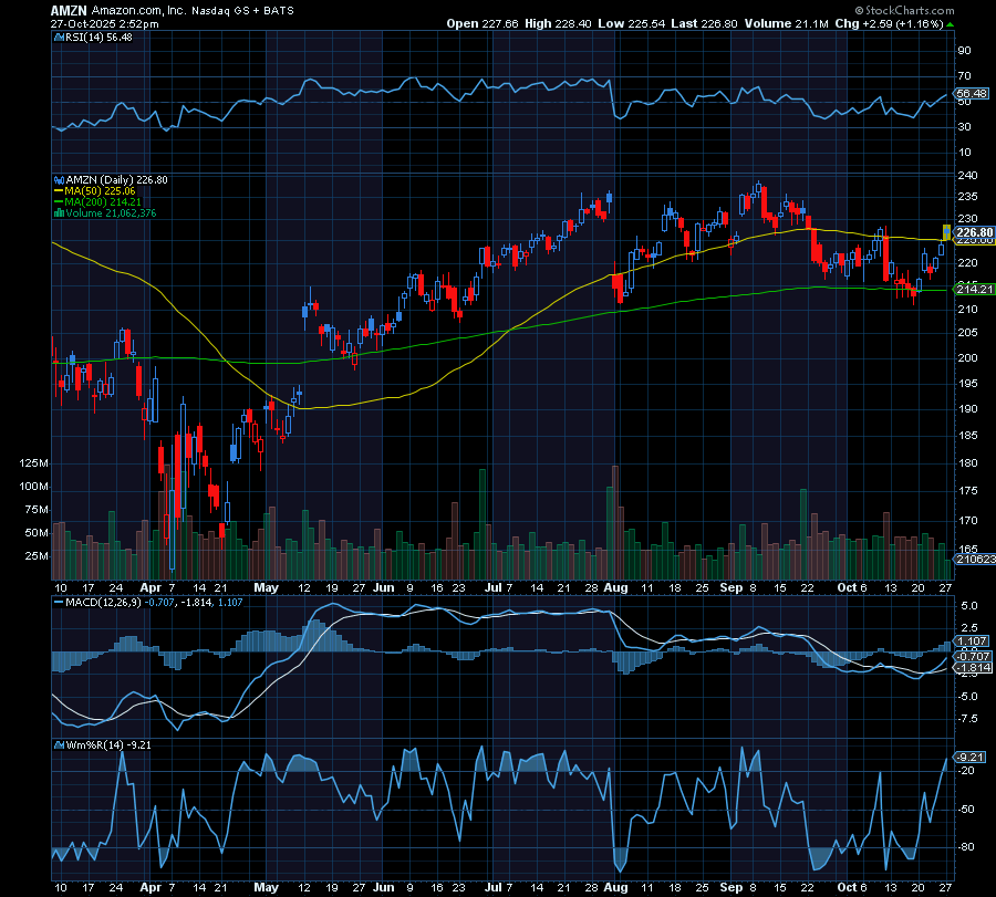 Chart of the Day: Three Ways to Trade Amazon Today - TradeWins Daily