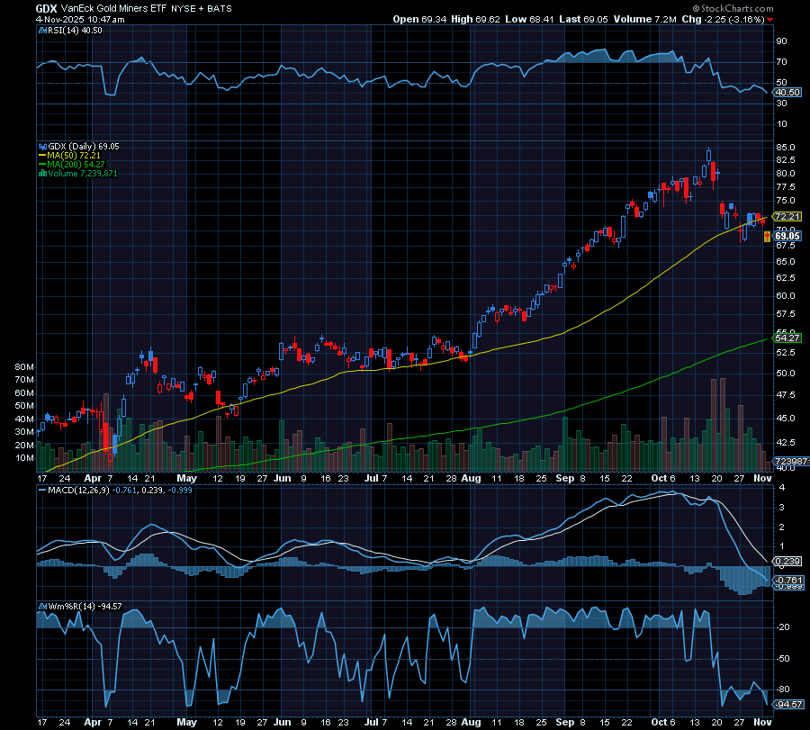 Chart of the Day: VanEck Vectors Gold Miners ETF (GDX) - TradeWins Daily