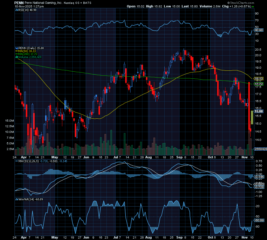 Chart of the Day: Penn National Gaming (PENN) - TradeWins Daily